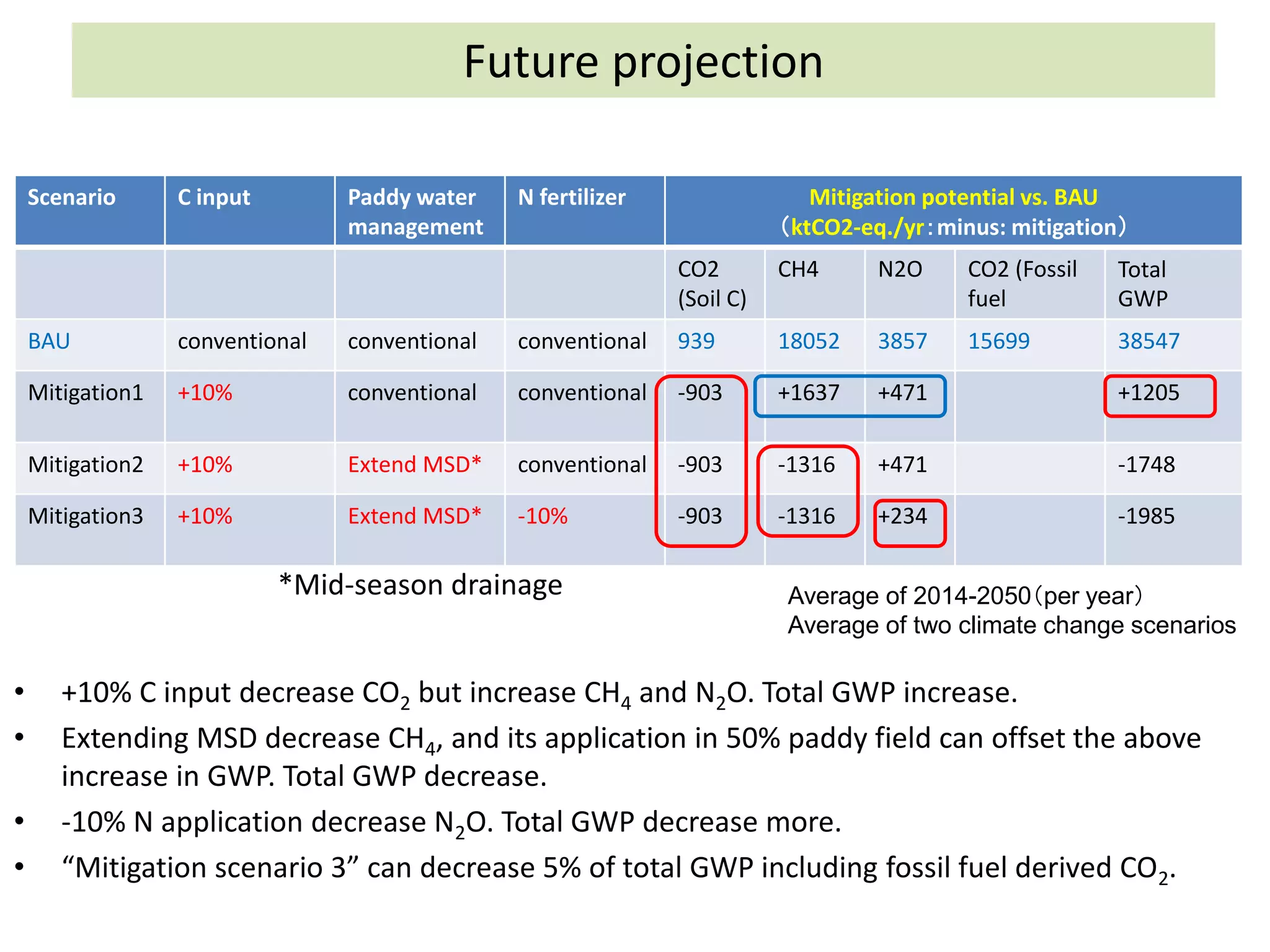 Calculating changes in soil carbon in Japanese agricultural land by ...