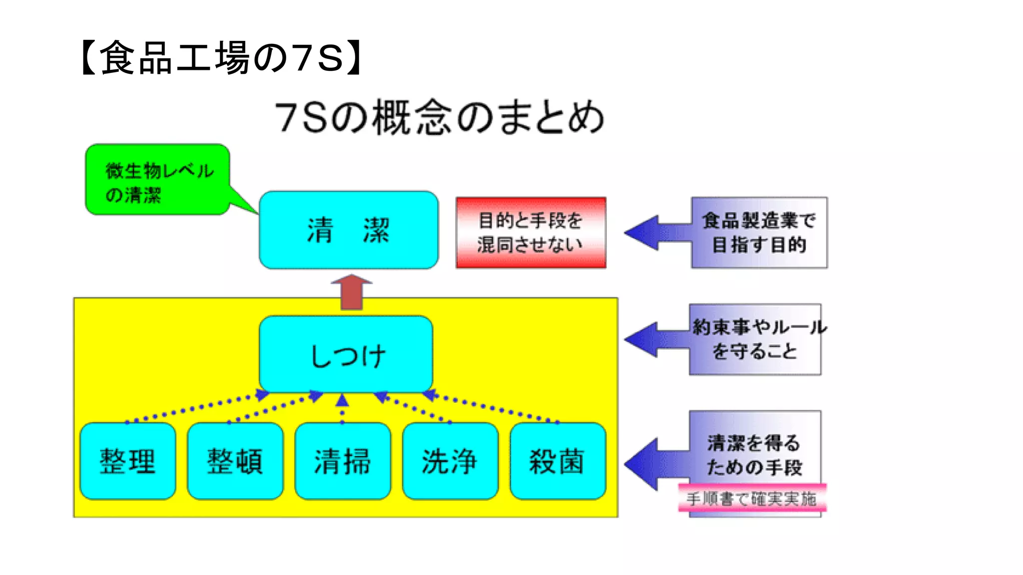 食品工場の7S活動 | PDF