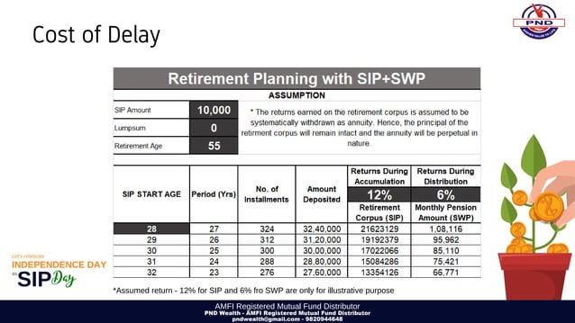 7 Powerful SIP ideas to achieve Financial Independence | PPT
