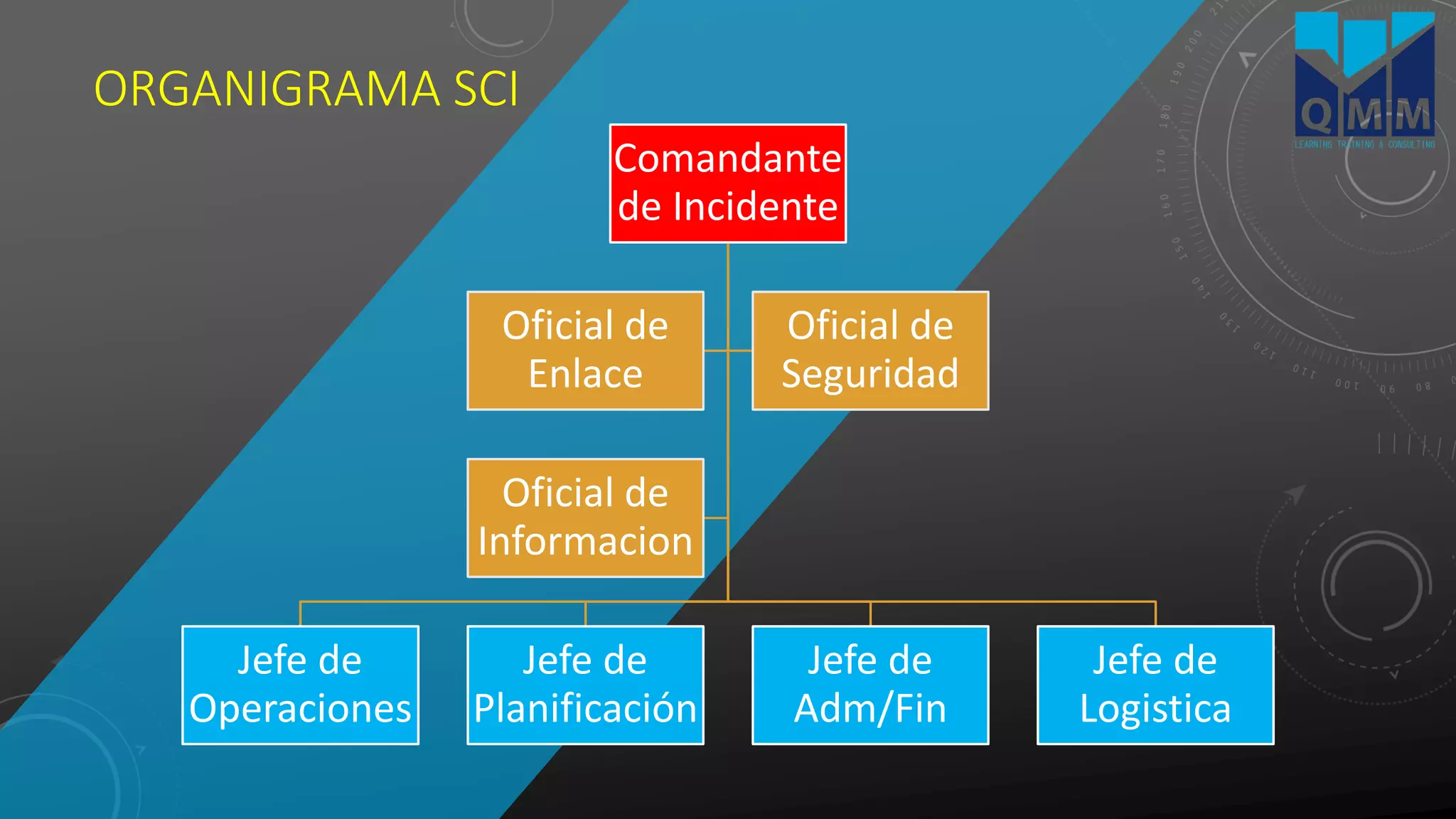 sistema de comando de incidentes sci qmm | PPTX