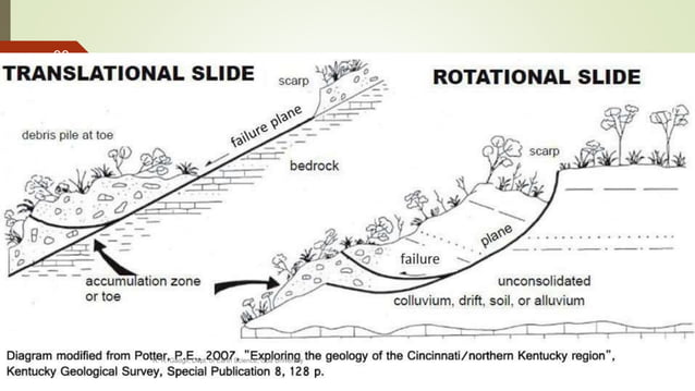 7 slopes and slope stability | PPT