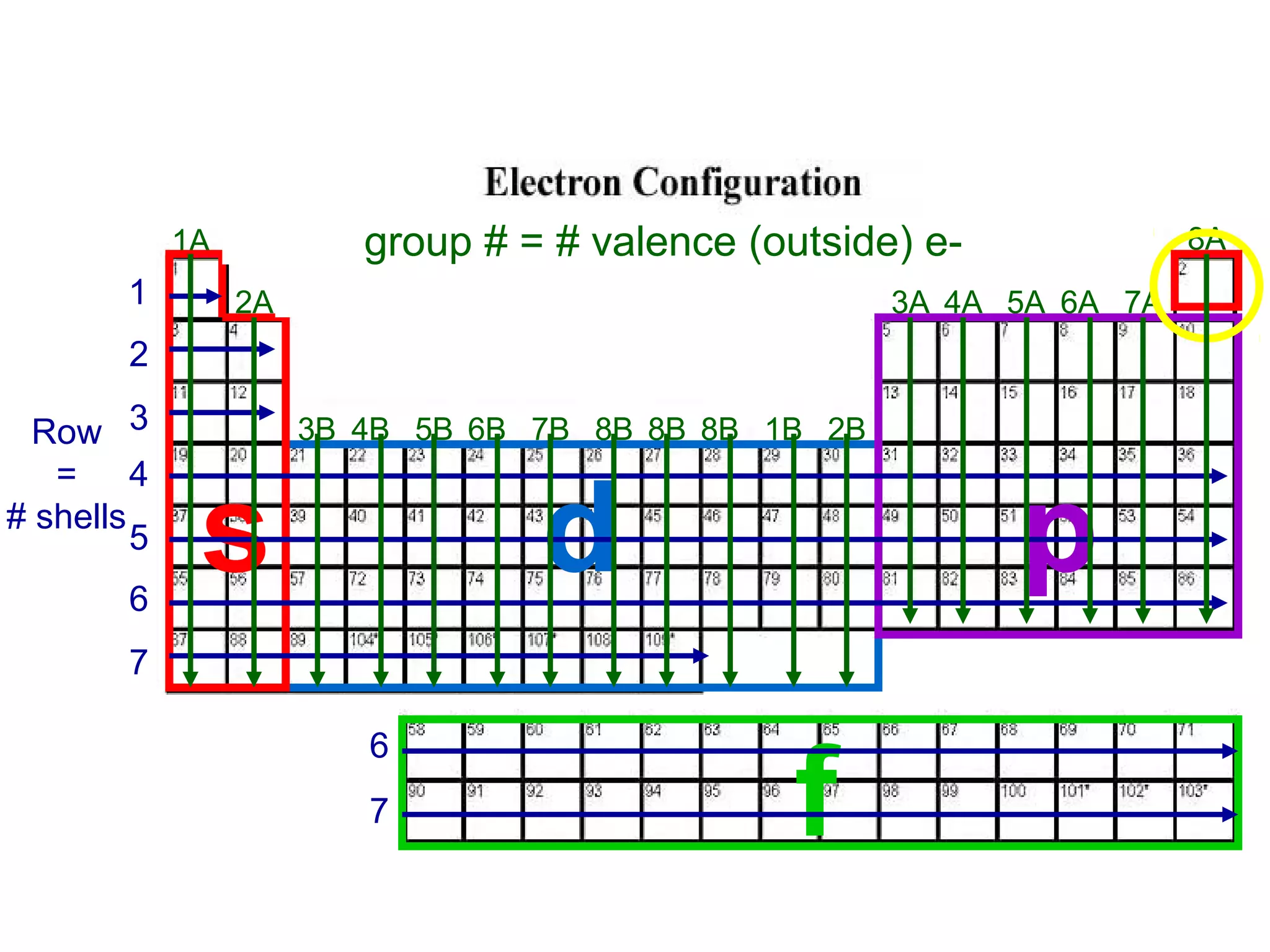 Electronic Configuration | PPT