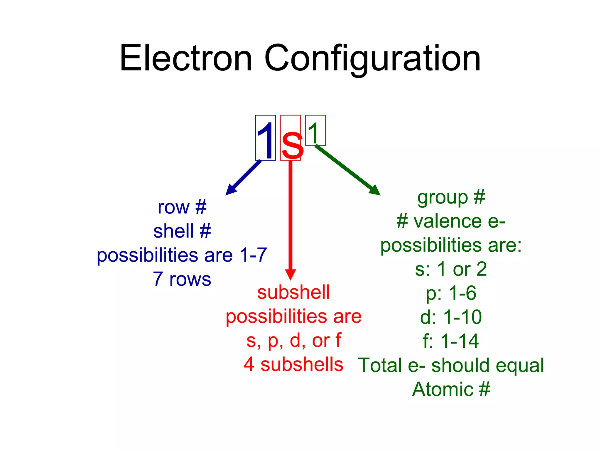 Electronic Configuration | PPT