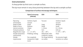 SPM test for characterization of nanoparticles | PPTX