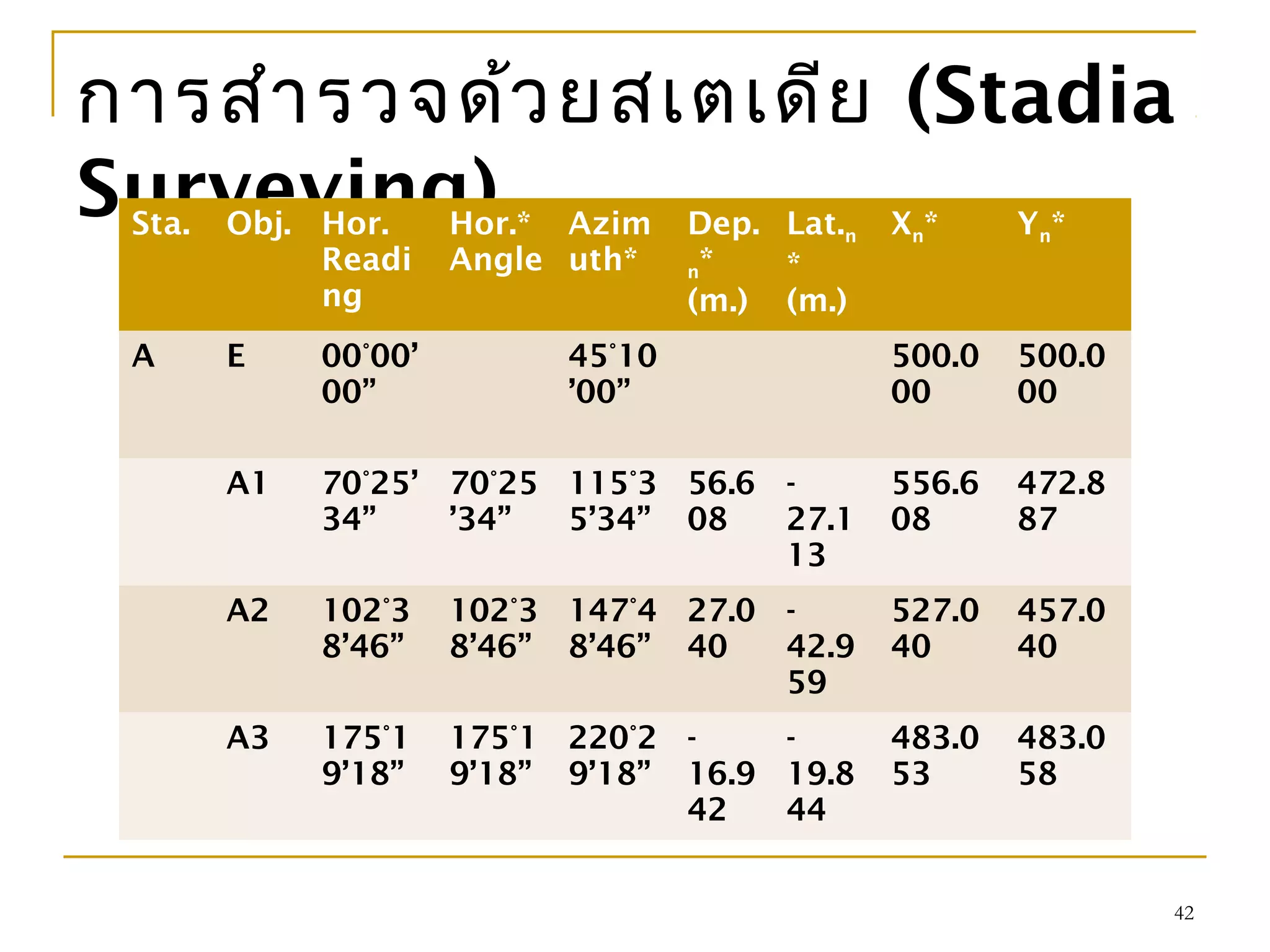 บทที่ 7 การสำรวจด้วยสเตเดีย (stadia surveying) | PPT