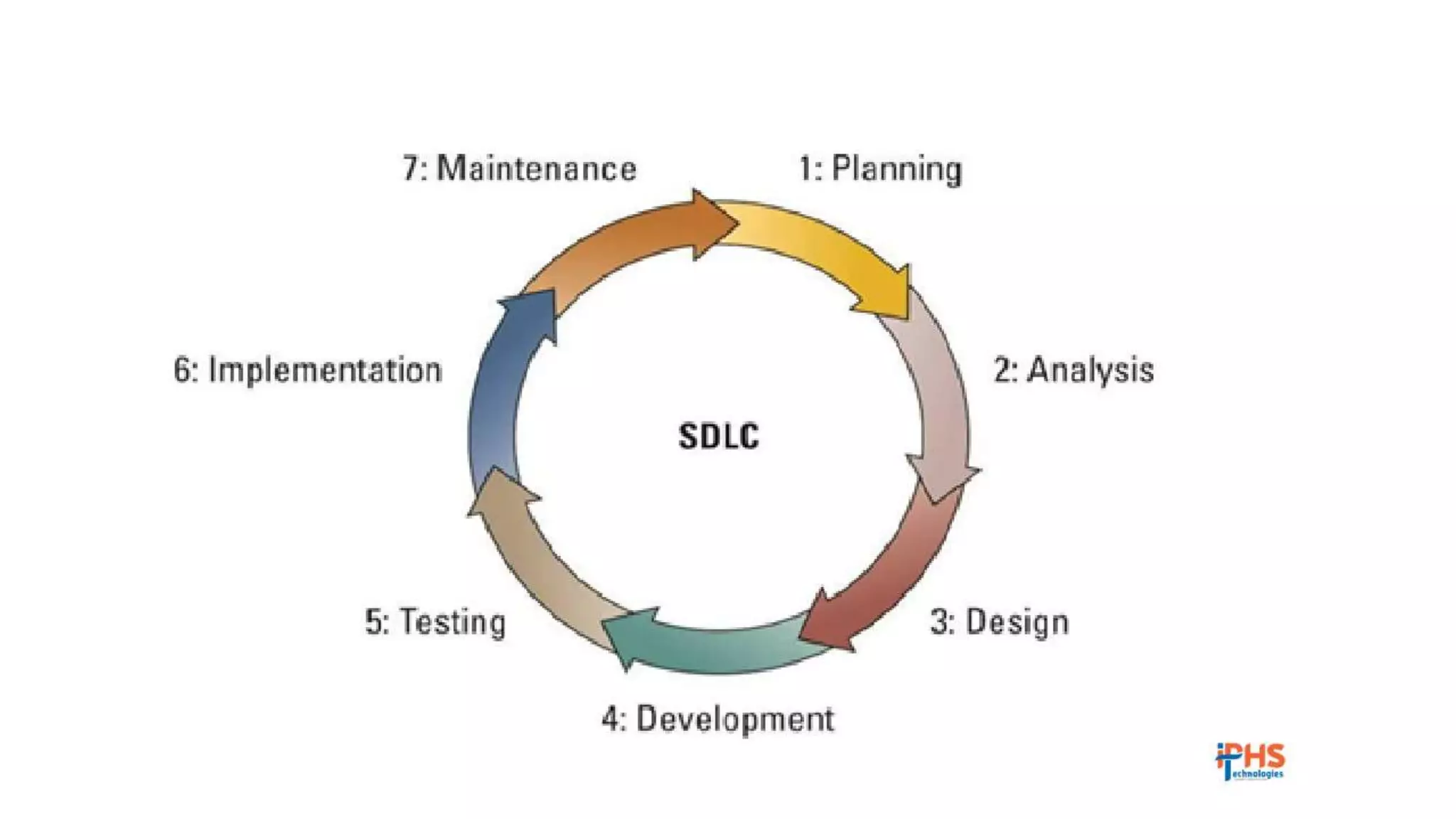 7 stages of system Development life cycle ppt | PPTX