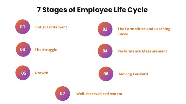7 Stages of the Employee Life cycle.pdf