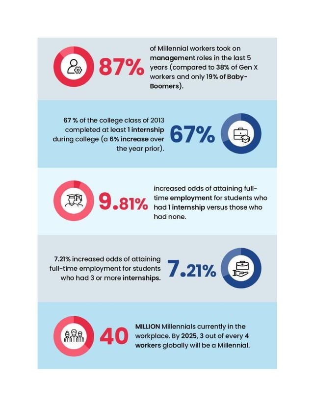 7 Statistics That Prove Your Internship Program is worth it.pdf
