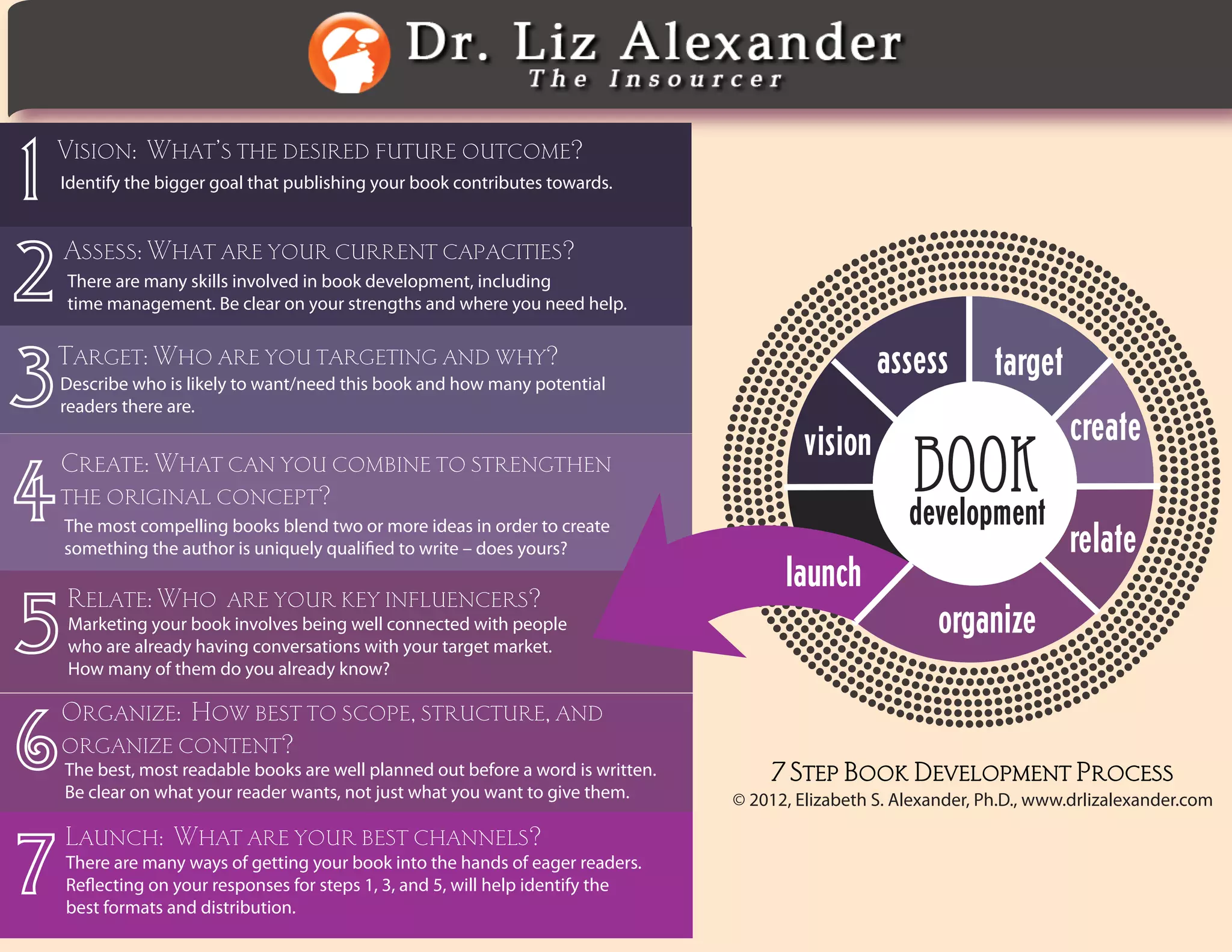 7 Step Book Development Process | PPT
