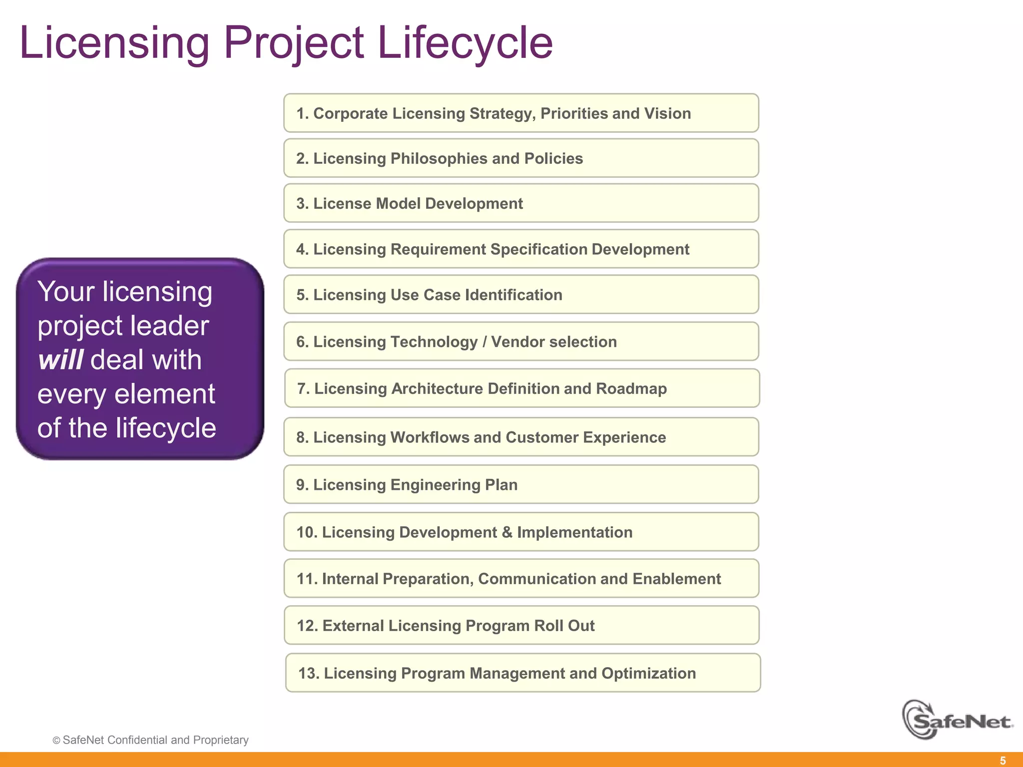 7steps software-licensing | PPT