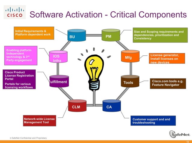 7steps software-licensing | PPT