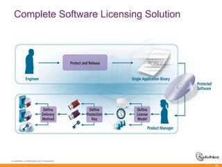 7steps software-licensing | PPT