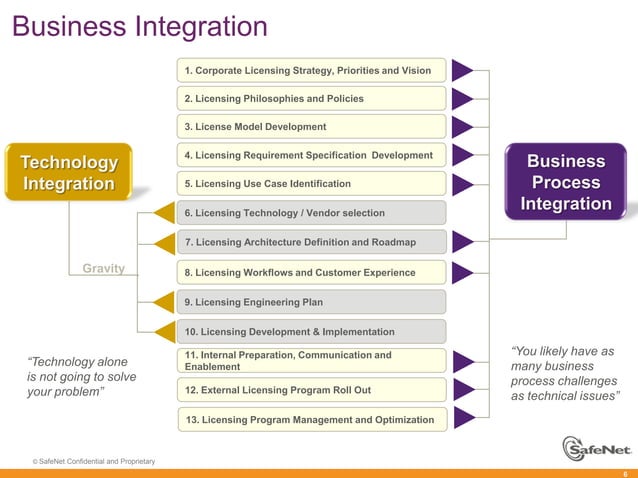 7steps software-licensing | PPT