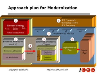 7 Steps Architecture Driven Modernization | PPT