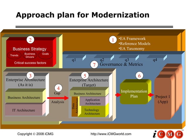 7 Steps Architecture Driven Modernization | PPT
