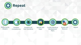 7 Steps to Create a Competency-Based Training Program | PDF
