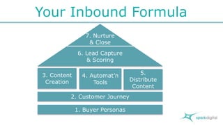 7 Steps of Inbound Marketing Success | PPT
