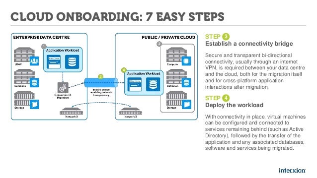 7 steps to cloud onboarding