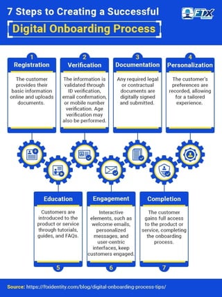 7 Steps to Creating a Successful Digital Onboarding Process | PDF