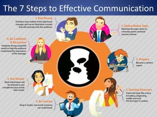 The 7 Steps to Effective Communication | PPT