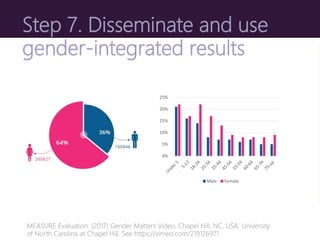 Seven Steps to EnGendering Evaluations of Public Health Programs | PPT