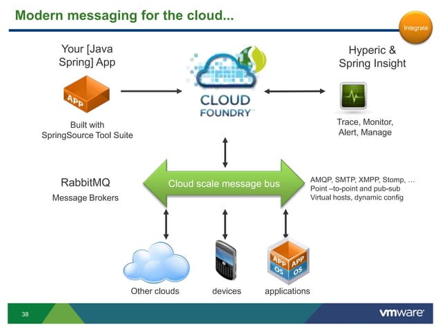 7 steps to Enterprise PaaS | PPT