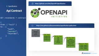 INTERFACE, by apidays - 7 steps to select the right standard to design ...