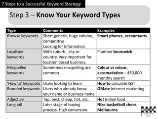 7 steps to successful keyword strategy | PPTX | Search | Internet