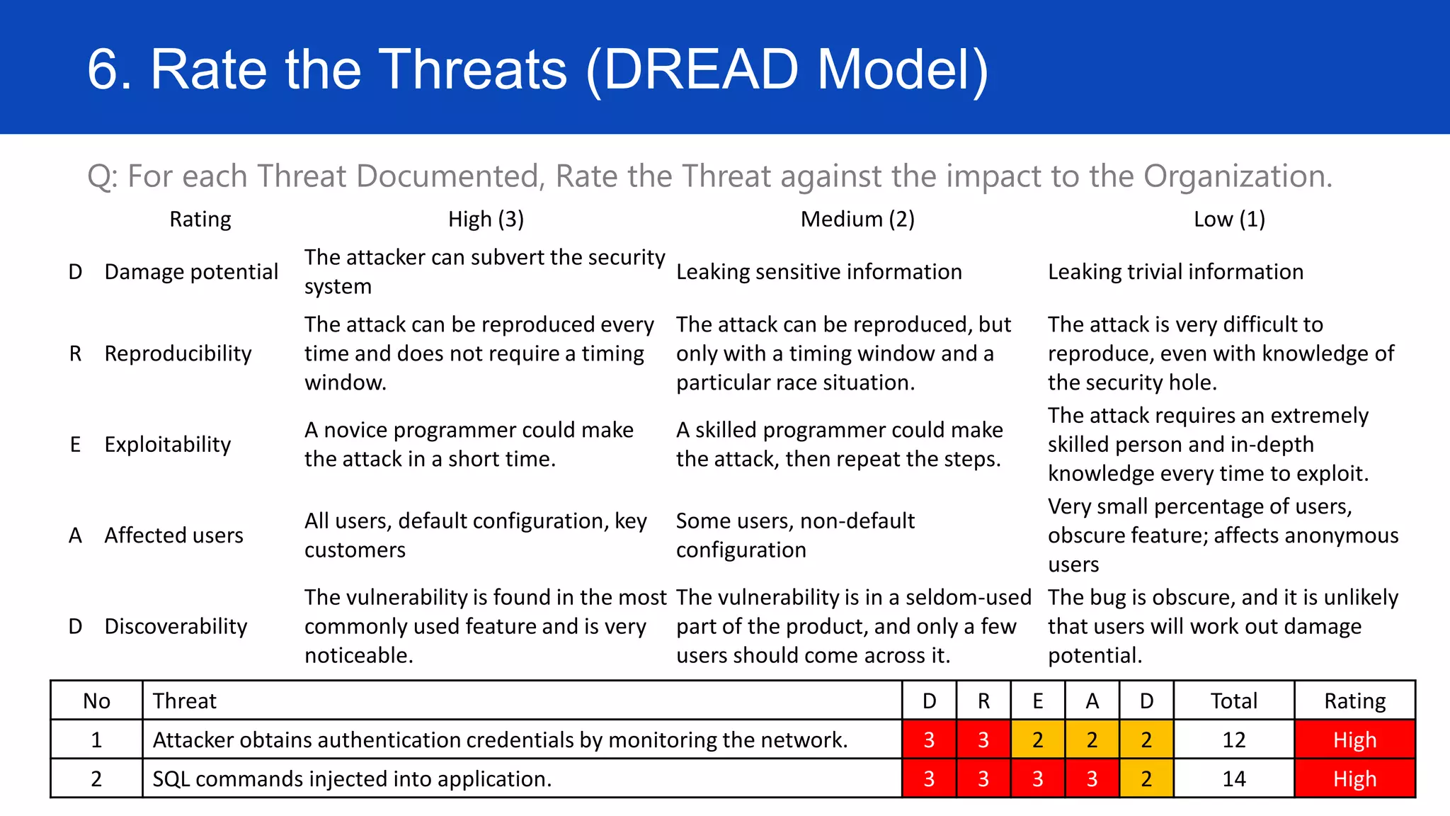 7 Steps to Threat Modeling | PPTX