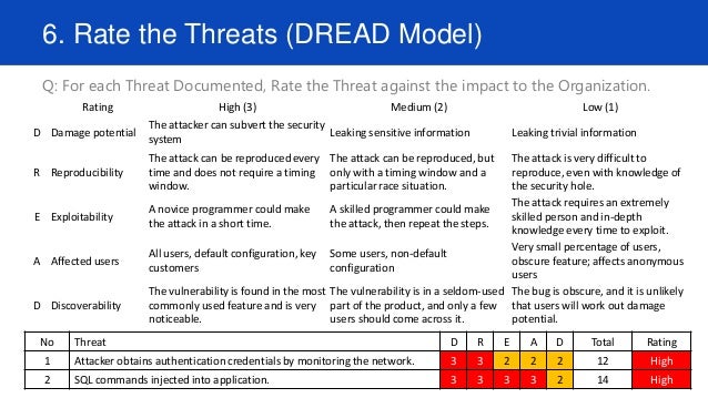 7 Steps to Threat Modeling