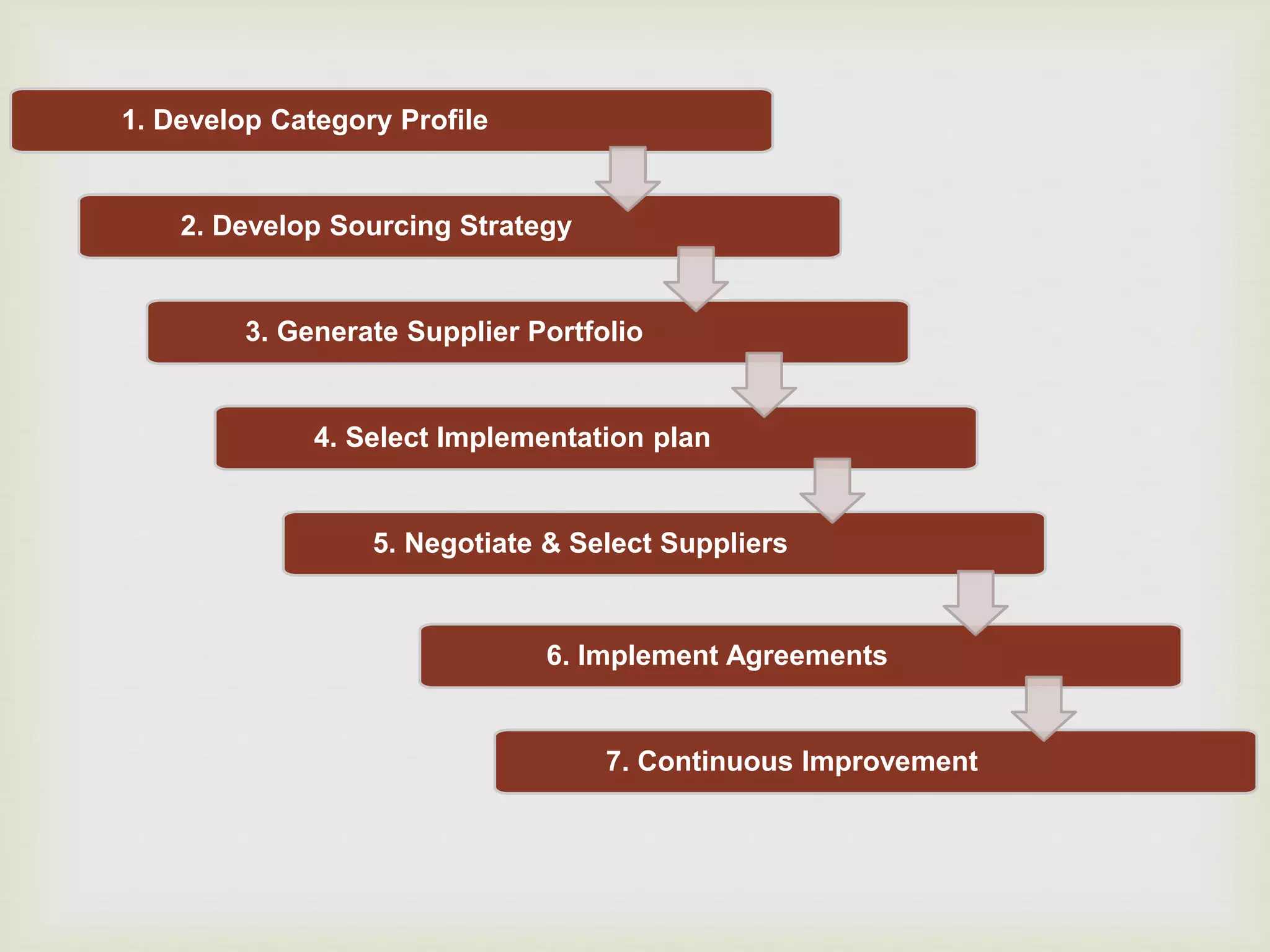 7 step strategic sourcing | PPTX