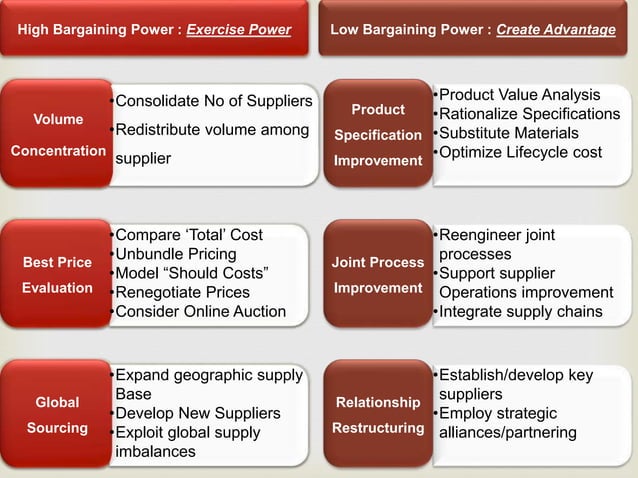 7 step strategic sourcing | PPTX