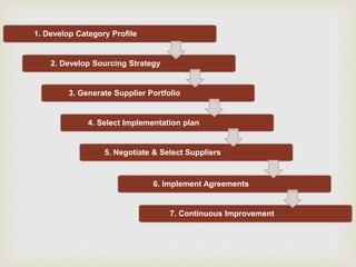 7 step strategic sourcing | PPTX