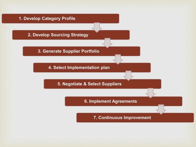 7 step strategic sourcing | PPTX