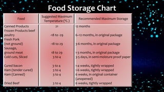 7 storing meat | PPTX | Barbecues and Grilling | Food & Drink