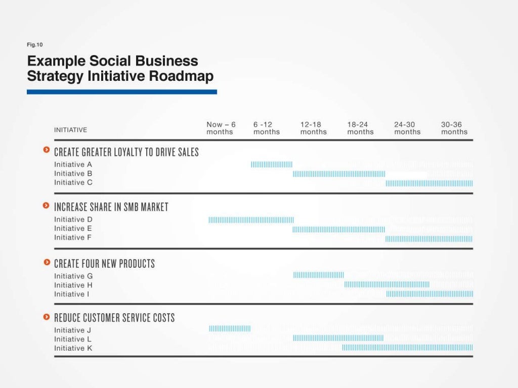 [slides] Seven Success Factors Of Social Business Strategy By Charle…