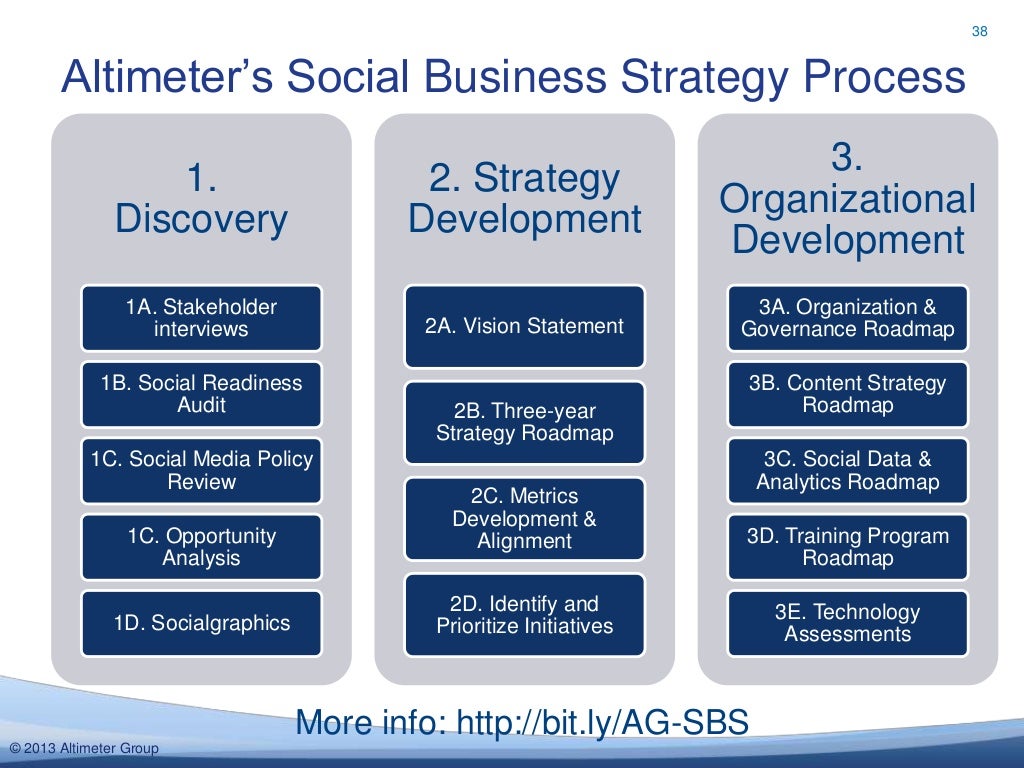 [slides] Seven Success Factors Of Social Business Strategy By Charle…
