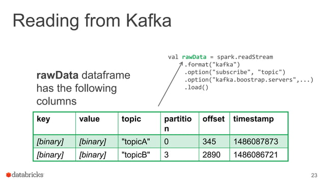 Kafka Summit NYC 2017 - Easy, Scalable, Fault-tolerant Stream Processing with Kafka and Spark's ...