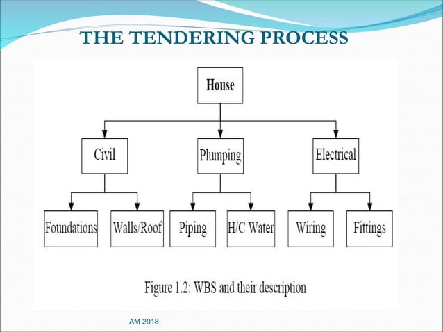 construction management Tender Process.ppt