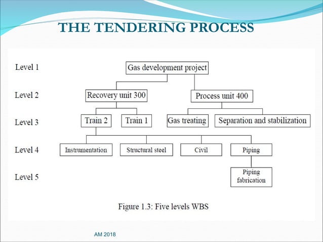 construction management Tender Process.ppt