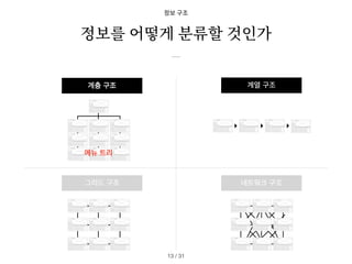 7th.lecture.4.components.of.information.architecture | PDF