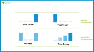 LTV measurement and multi-touch attribution | PPT