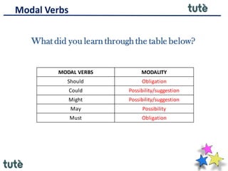 7th Modal Verb Part 2 | PPT