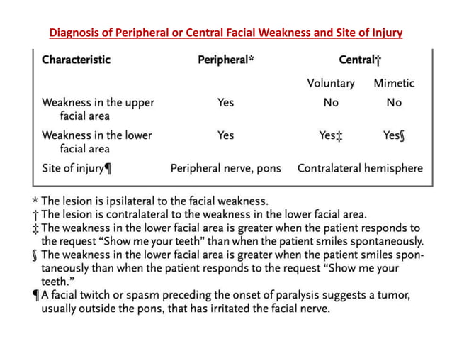 facial nerve examination | PPTX | Ear, Nose and Throat Conditions ...