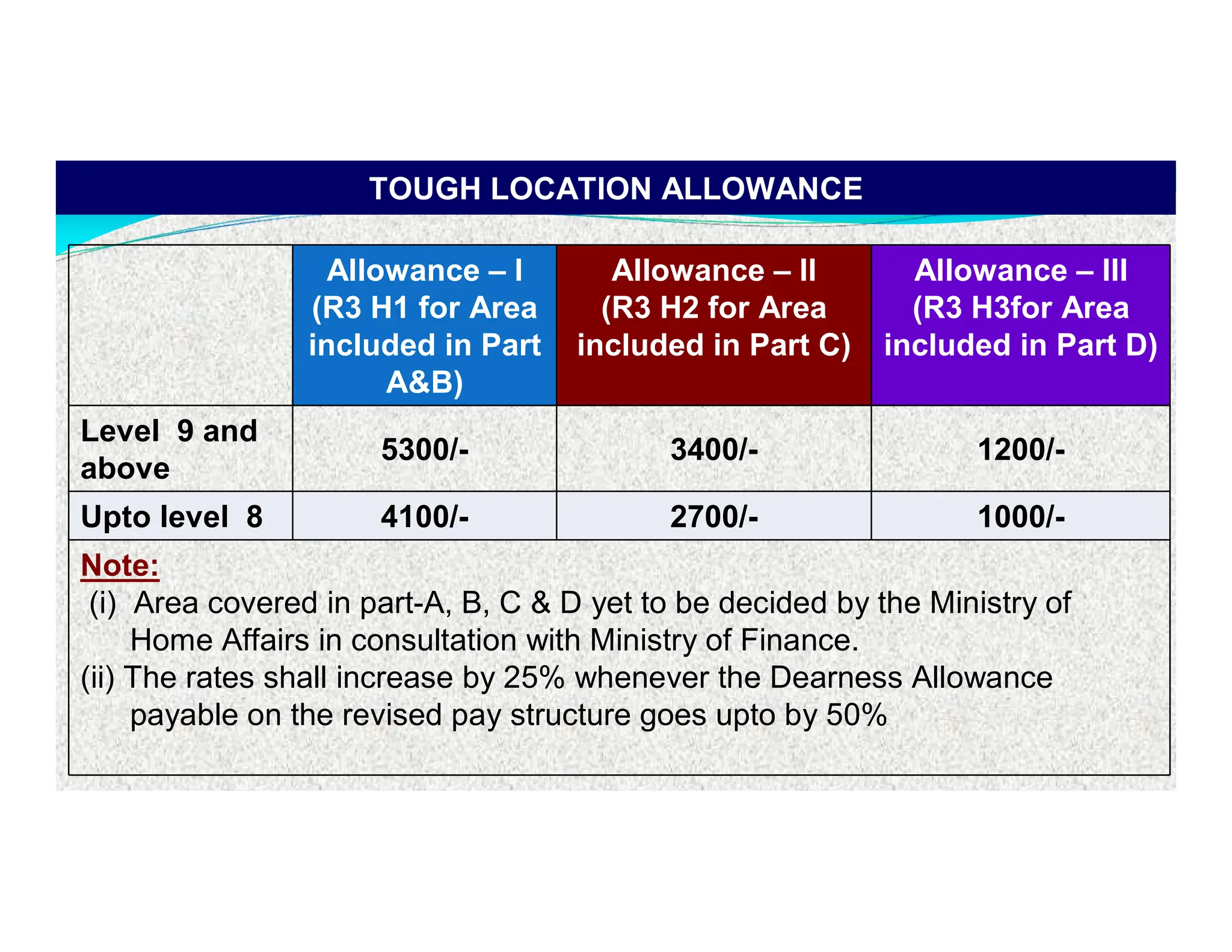 7th_cpc_allowances in Indian army 2017.pdf