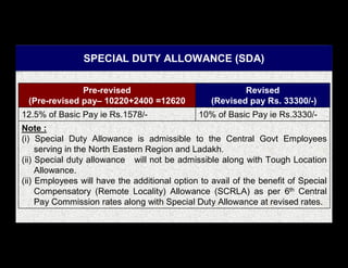 7th_cpc_allowances in Indian army 2017.pdf