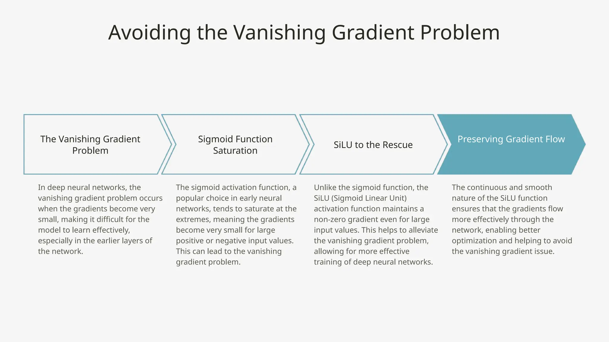 [7] The SiLU Activation Function Unlocking Neural Network Potential.pptx