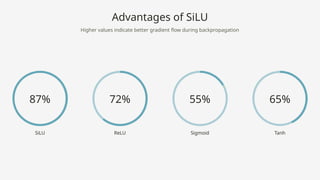 [7] The SiLU Activation Function Unlocking Neural Network Potential.pptx