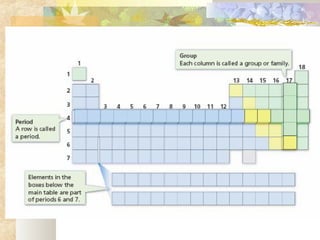 7th grade ch. 3 sec. 2 reading the periodic table | PPT