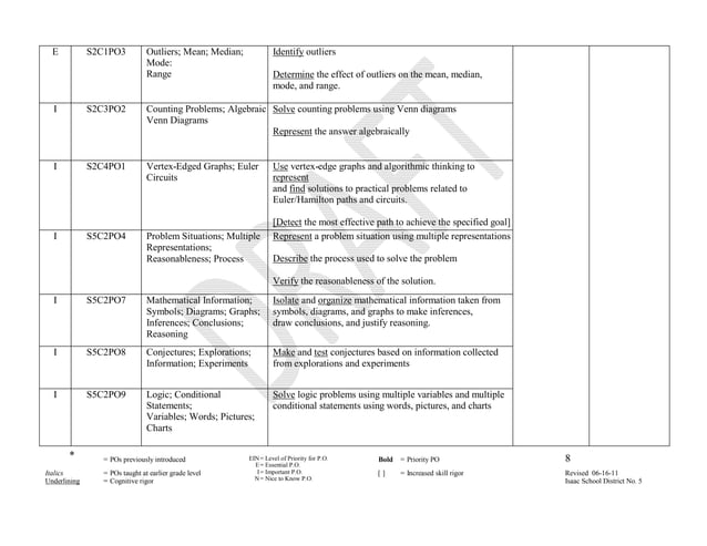 Seventh Grade Math Curriculum